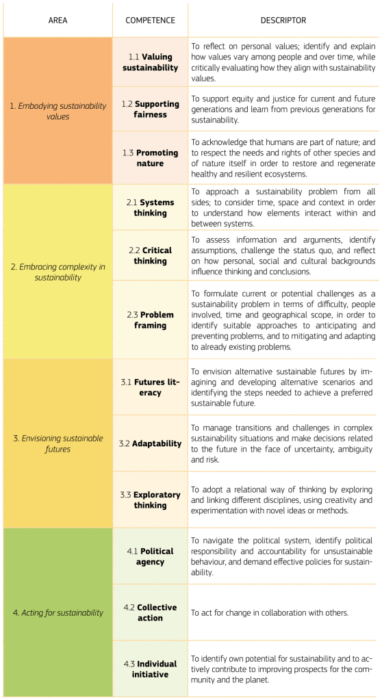 Inspiration: GreenComp – The European sustainability competence ...
